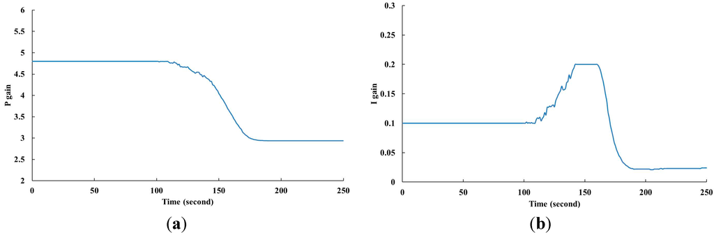 Optimal Self-Tuning PID Controller Based on Low Power Consumption for a ...