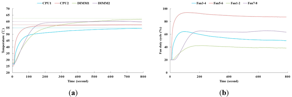 Optimal Self-Tuning PID Controller Based on Low Power Consumption for a ...