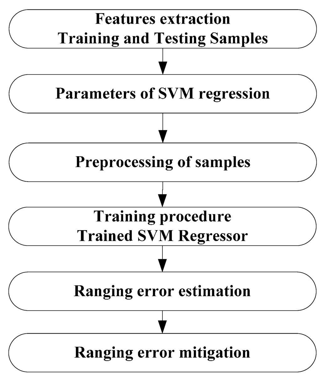Sensors | Free Full-Text | Entropy-Based TOA Estimation and SVM-Based ...