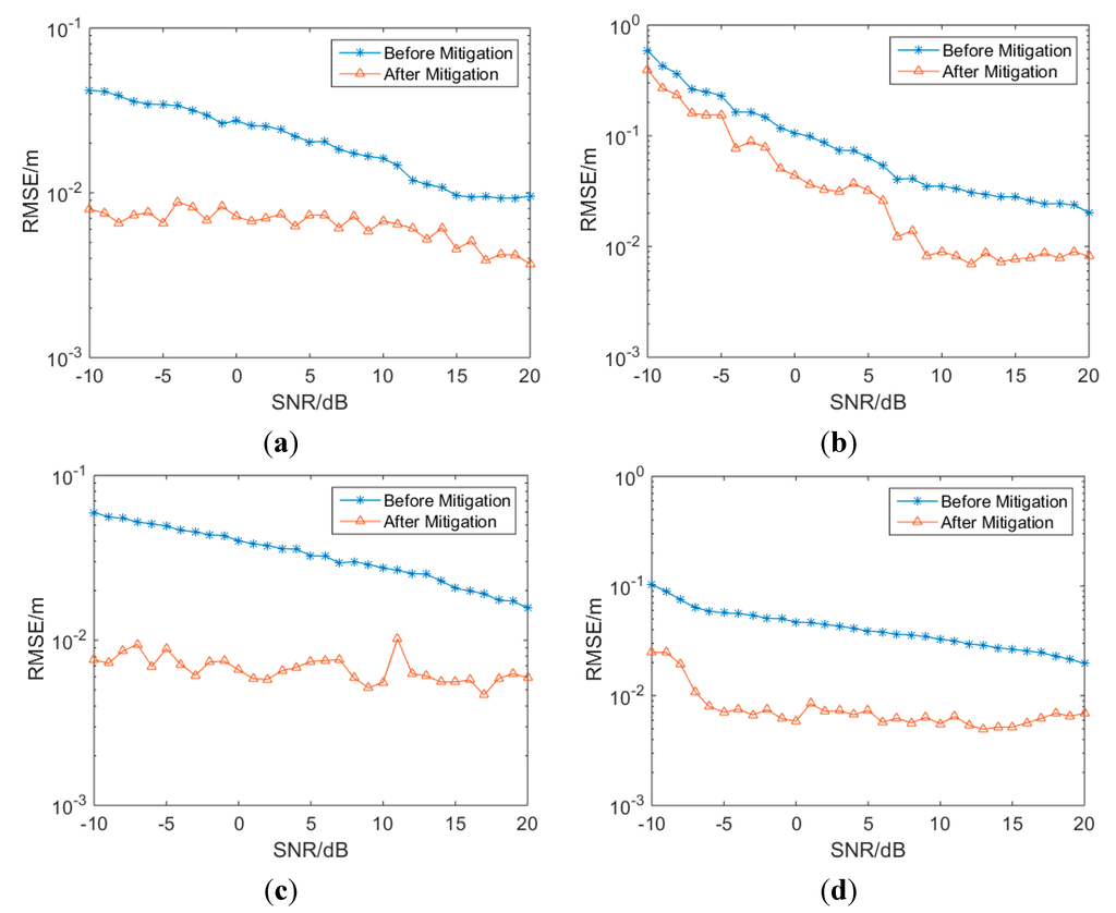 Entropy-Based TOA Estimation and SVM-Based Ranging Error Mitigation in UWB Ranging Systems