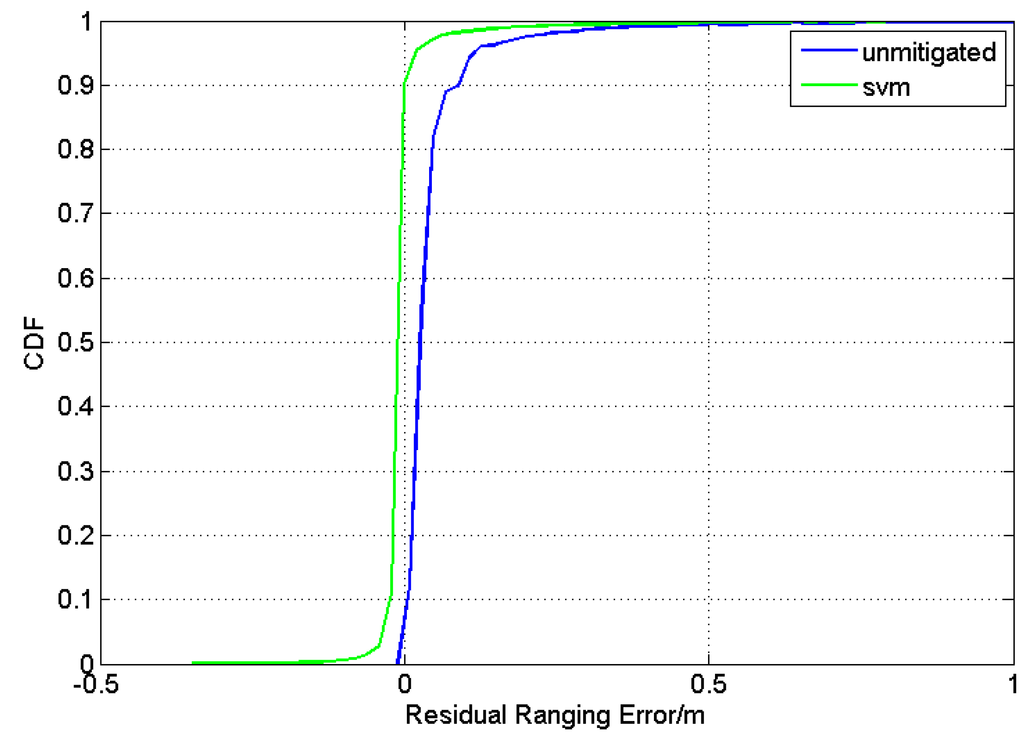 Entropy-Based TOA Estimation and SVM-Based Ranging Error Mitigation in UWB Ranging Systems