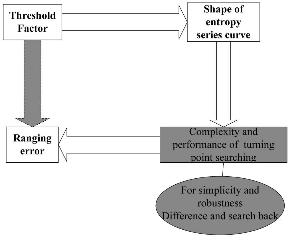 Entropy-Based TOA Estimation and SVM-Based Ranging Error Mitigation in UWB Ranging Systems
