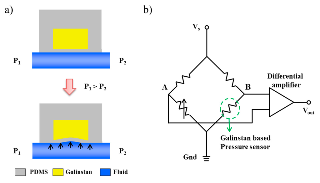 Highly Stable Liquid Metal-Based Pressure Sensor Integrated with a ...