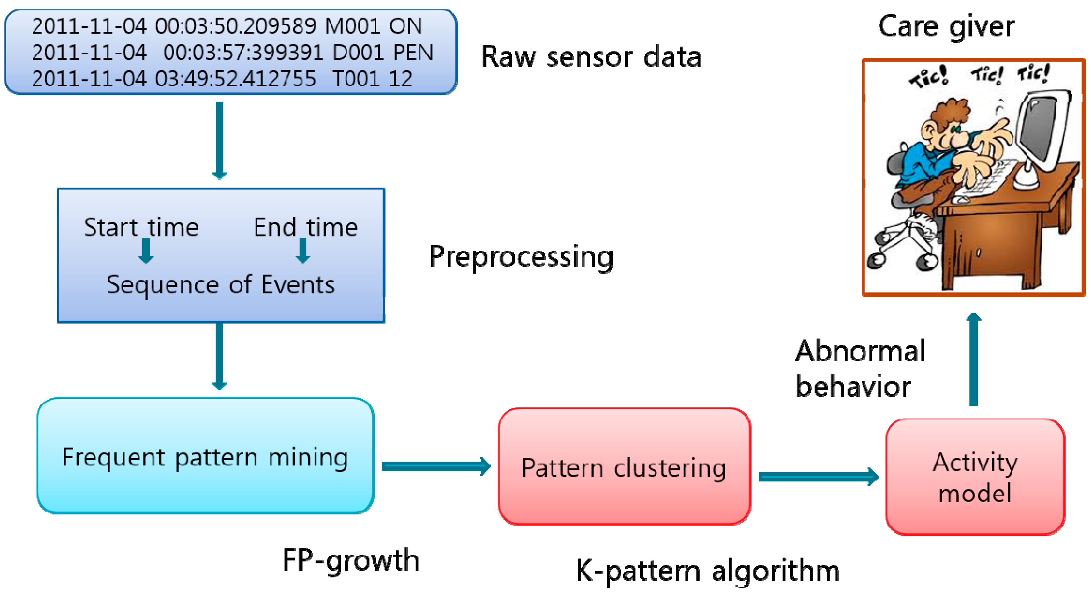 User Activity Recognition In Smart Homes Using Pattern Clustering Applied To Temporal Ann Algorithm