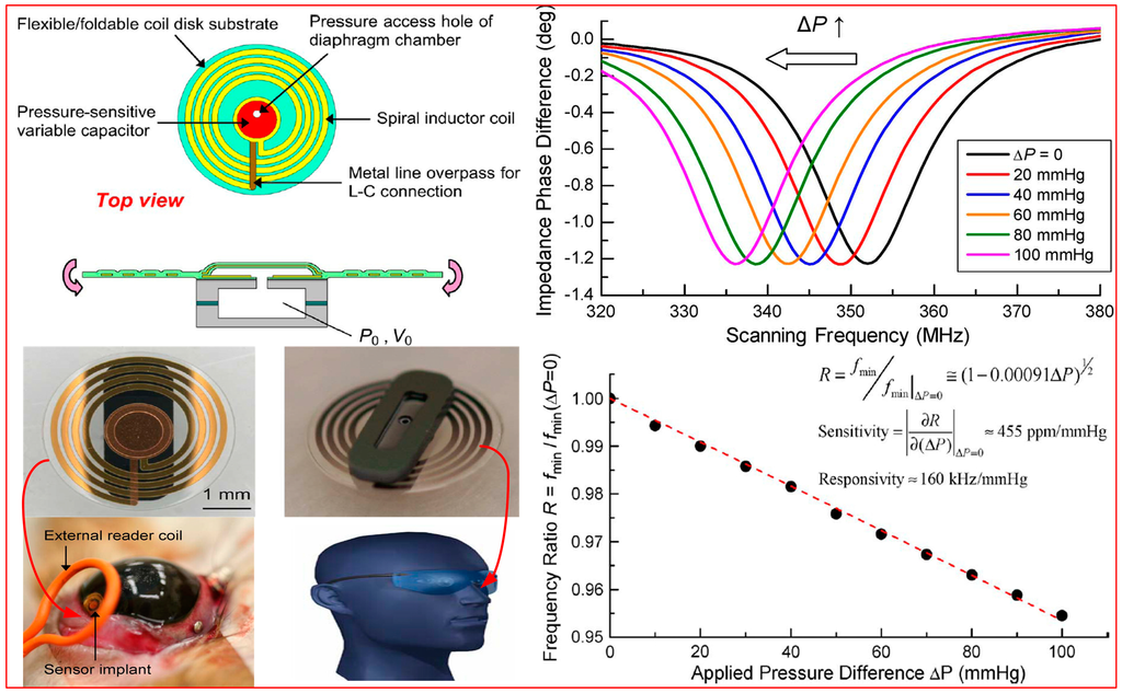 Review of Research Status and Development Trends of Wireless Passive LC Resonant Sensors for ...