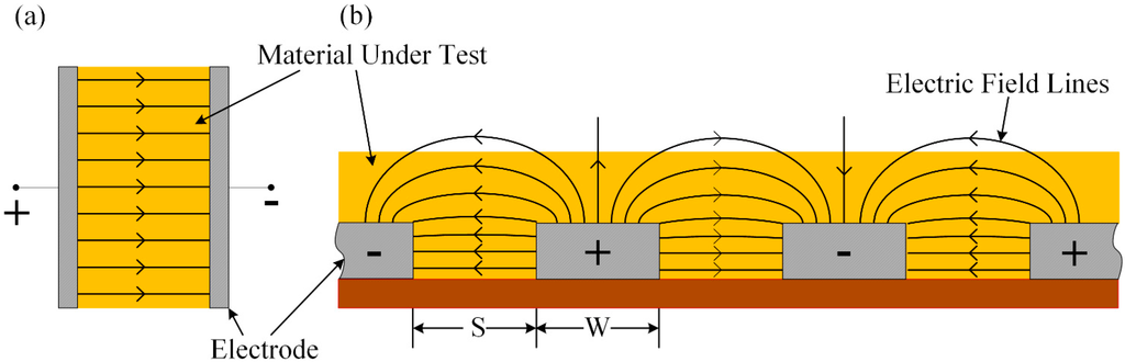 Highly Sensitive Multi-Channel IDC Sensor Array for Low Concentration ...