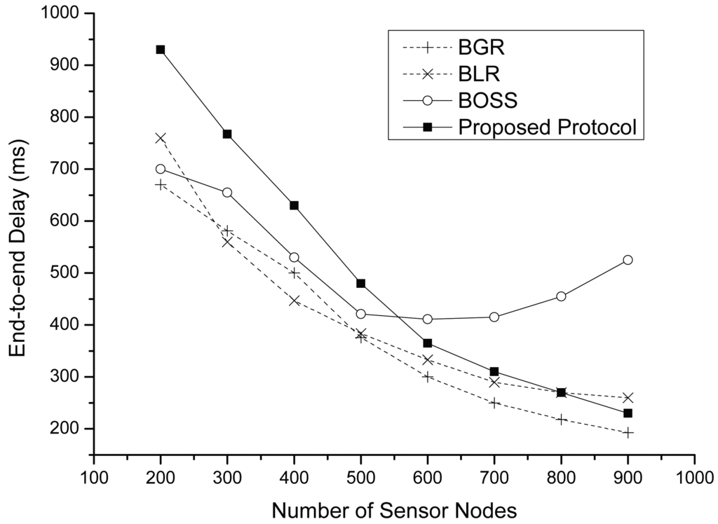 Region-Based Collision Avoidance Beaconless Geographic Routing Protocol ...