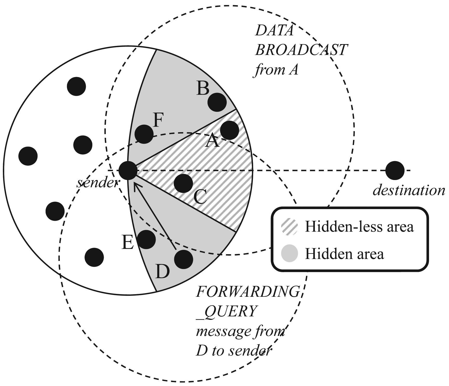 Region-Based Collision Avoidance Beaconless Geographic Routing Protocol ...