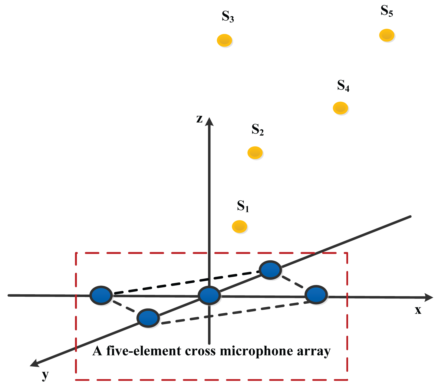 Passive Acoustic Source Localization at a Low Sampling Rate Based on a Five-Element Cross ...
