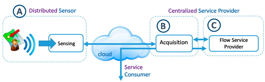 A Computational Architecture Based on RFID Sensors for Traceability in Smart Cities