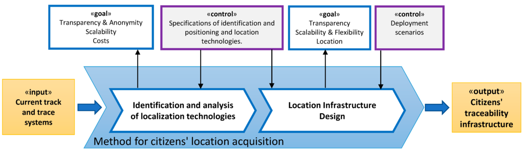 A Computational Architecture Based on RFID Sensors for Traceability in Smart Cities