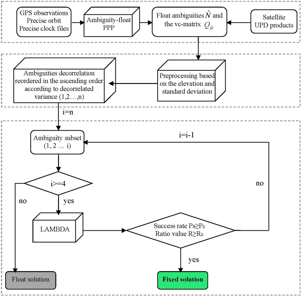 Precise Point Positioning with Partial Ambiguity Fixing