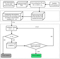 Sensors | Free Full-Text | Precise Point Positioning with Partial Ambiguity Fixing