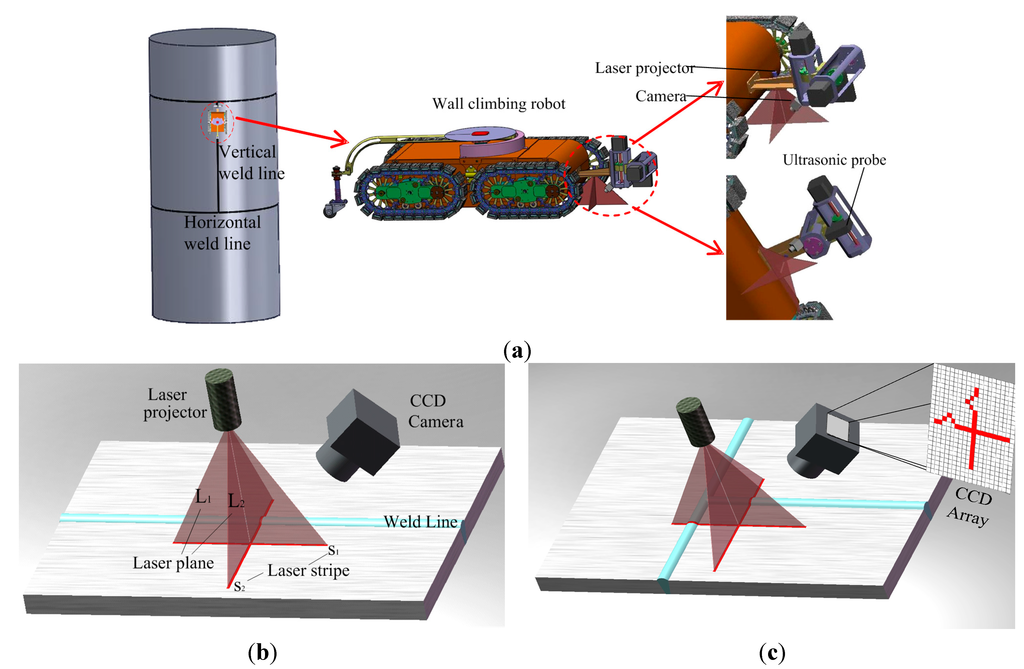 A Cross Structured Light Sensor and Stripe Segmentation Method for ...