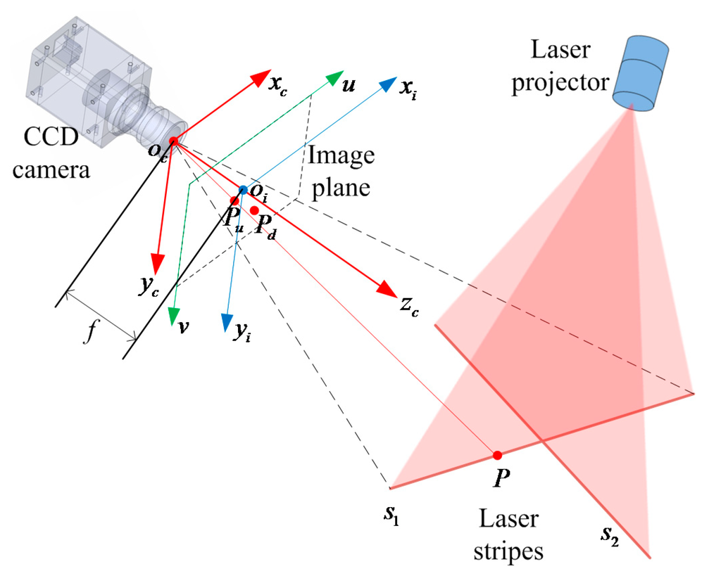 A Cross Structured Light Sensor and Stripe Segmentation Method for Visual Tracking of a Wall ...