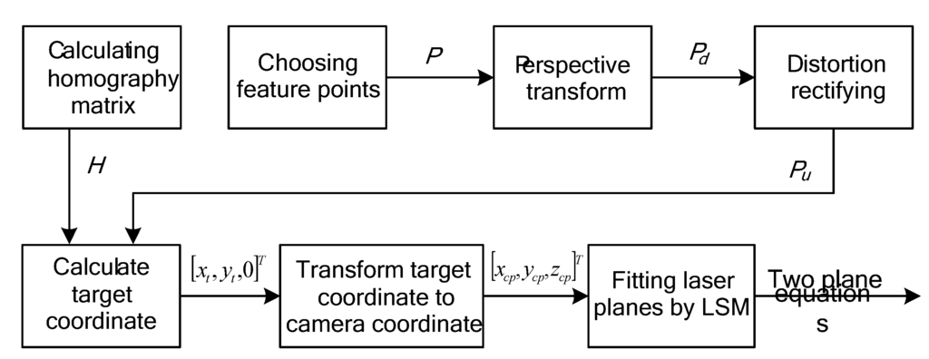 A Cross Structured Light Sensor and Stripe Segmentation Method for Visual Tracking of a Wall ...