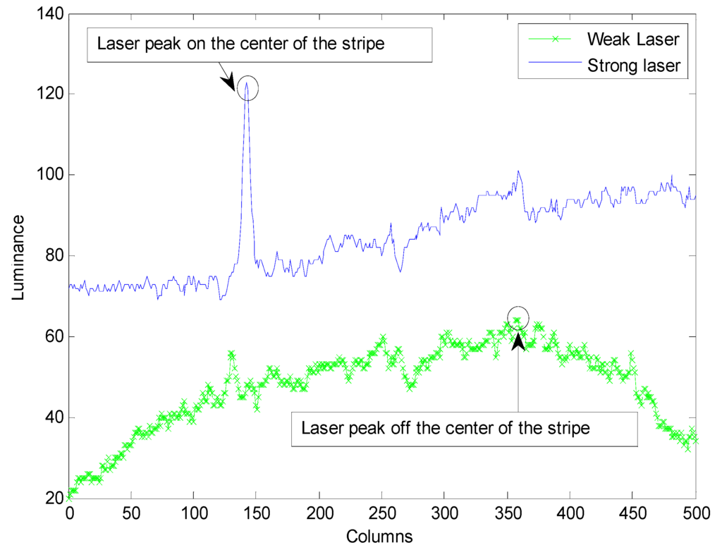 A Cross Structured Light Sensor and Stripe Segmentation Method for Visual Tracking of a Wall ...