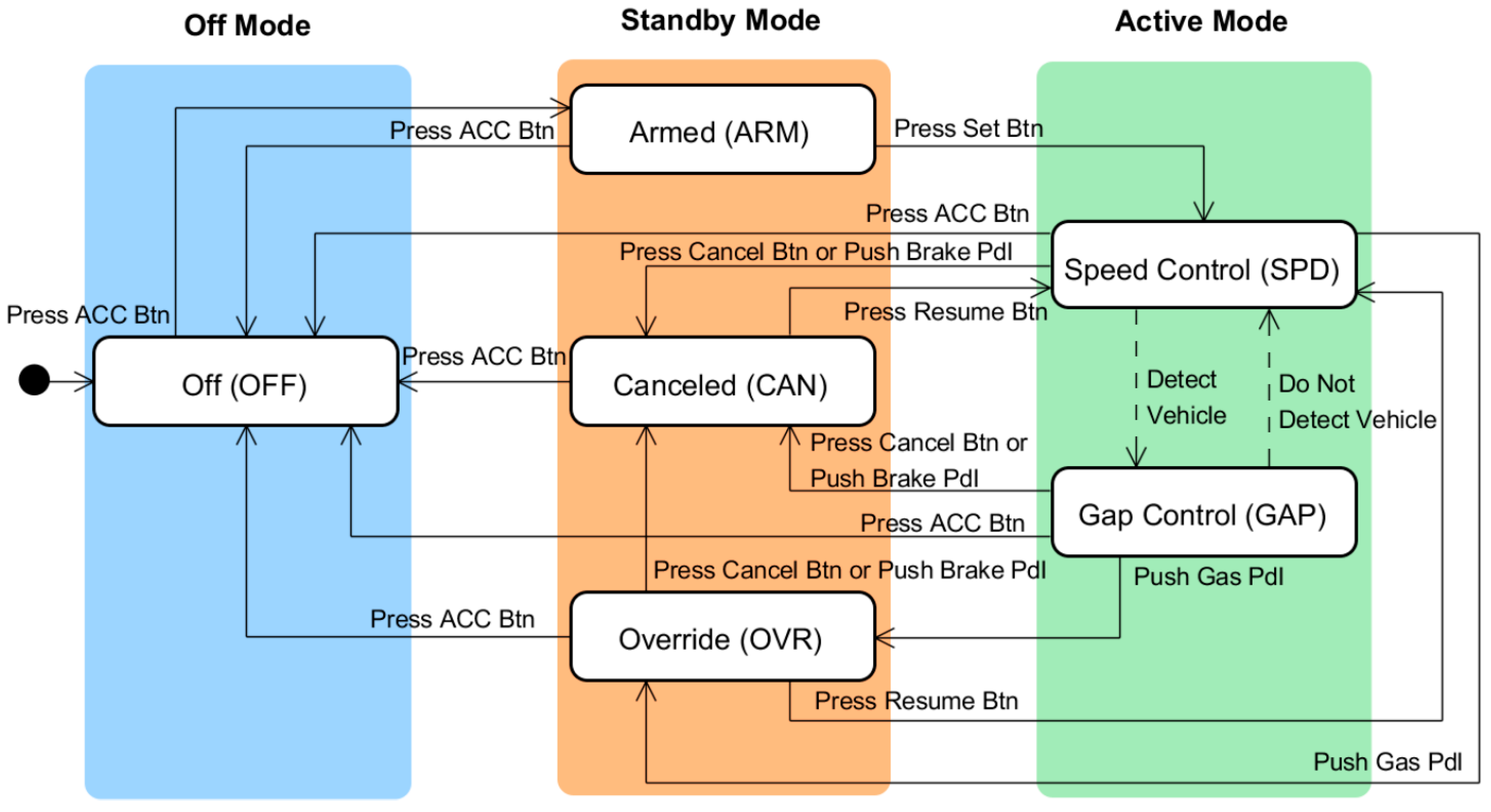 Human-Automation Interaction Design for Adaptive Cruise Control Systems ...