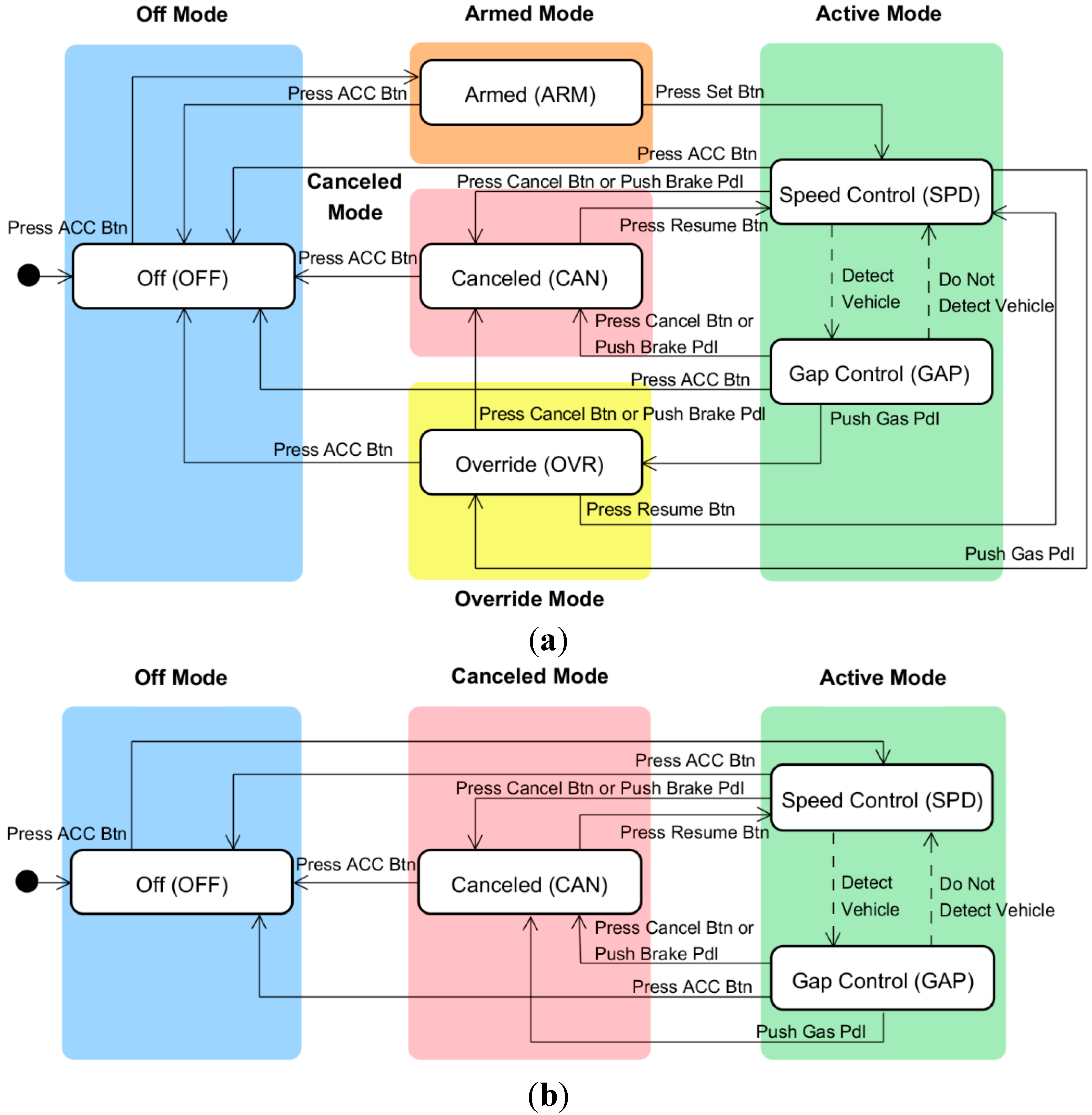 Human-Automation Interaction Design for Adaptive Cruise Control Systems ...
