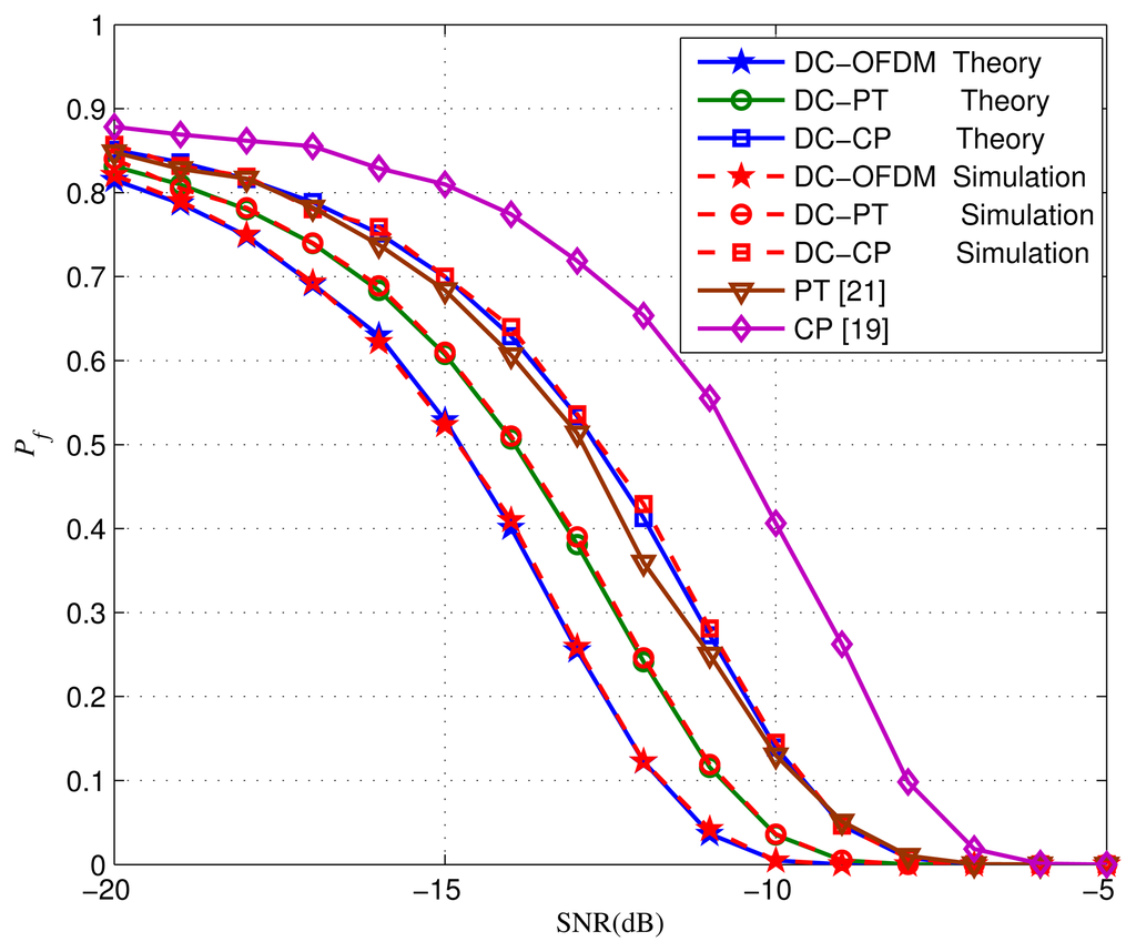 Sensors | Free Full-Text | Novel Spectrum Sensing Algorithms for OFDM Cognitive Radio Networks