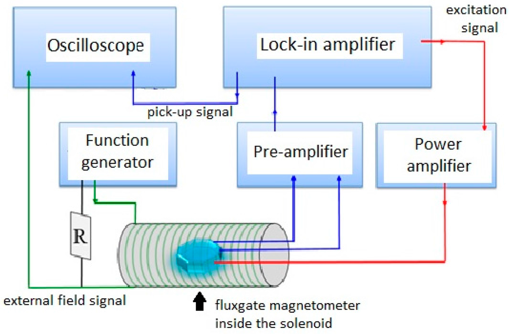 A 3-Axis Miniature Magnetic Sensor Based on a Planar Fluxgate ...