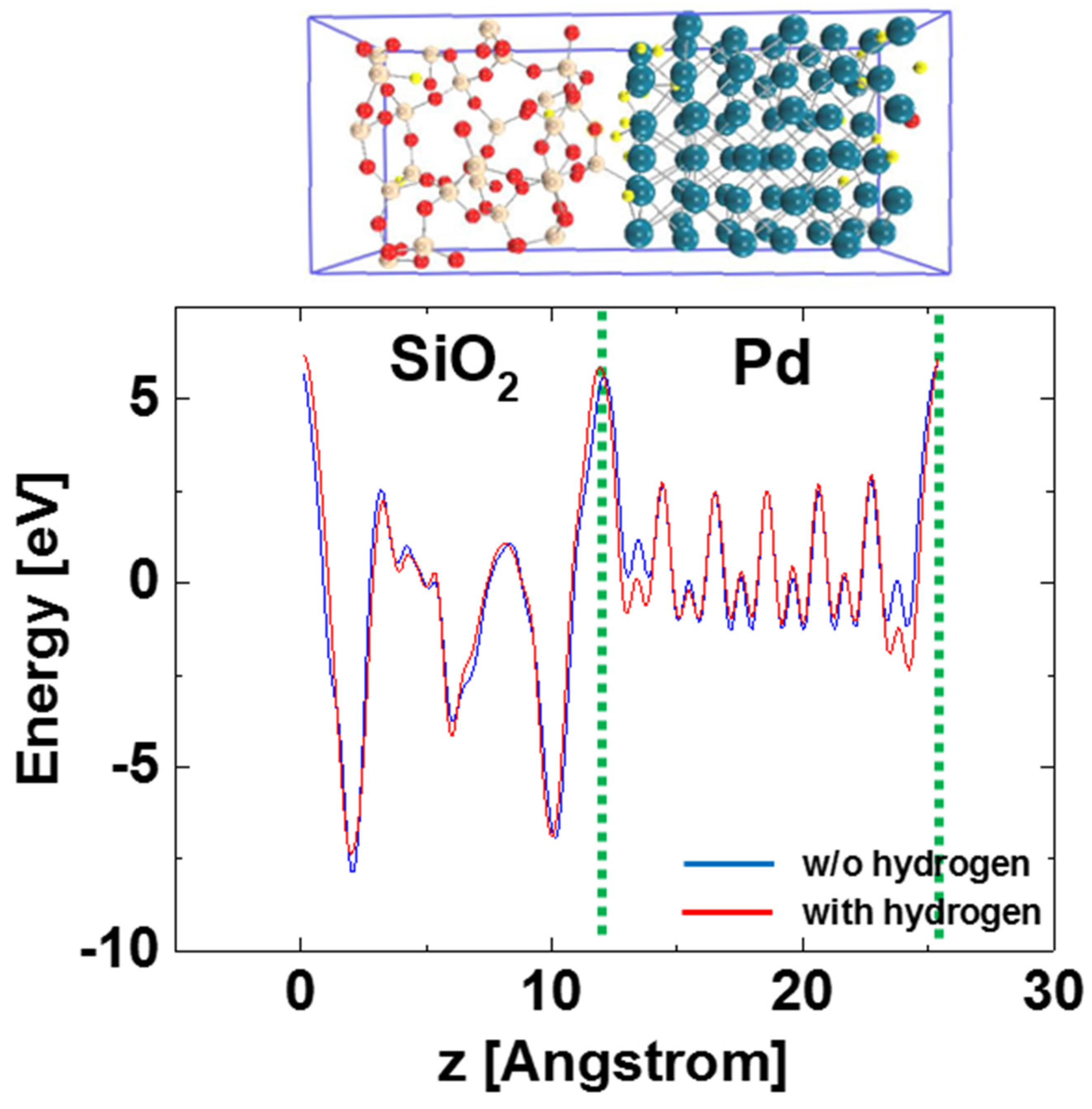 First-Principles Studies of Hydrogen Adsorption at Pd-SiO2 Interfaces