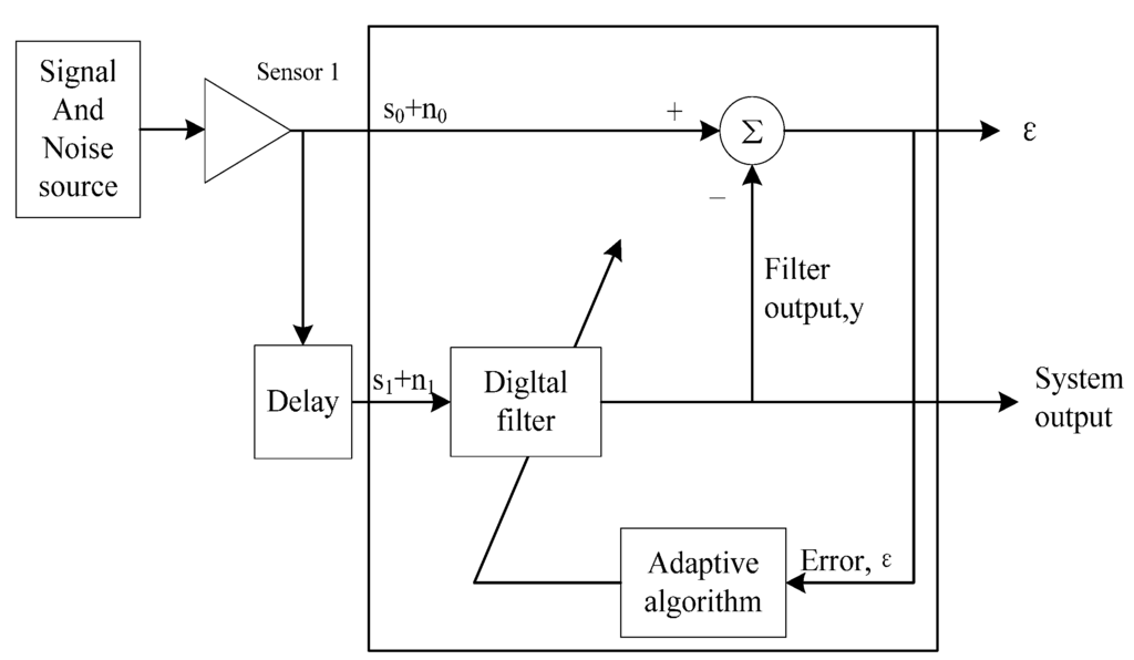 Sensors | Free Full-Text | A Method for Remotely Sensing Vital Signs of ...