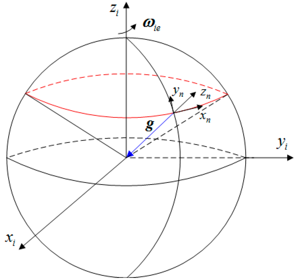 Optimal Parameter Design of Coarse Alignment for Fiber Optic Gyro ...