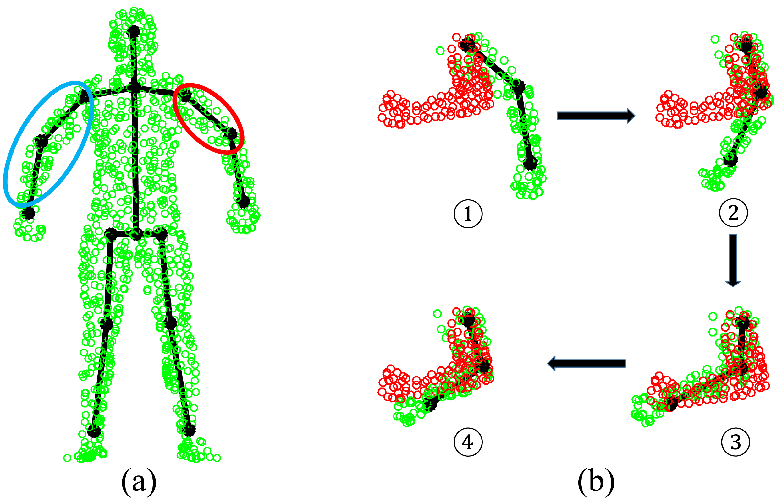Sensors | Free Full-Text | Articulated Non-Rigid Point Set Registration for Human Pose ...