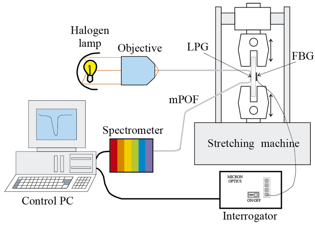 Optical Fiber Sensors for Aircraft Structural Health Monitoring