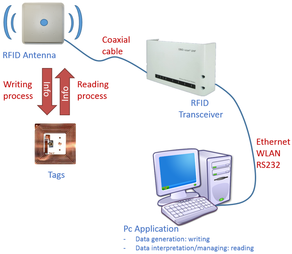 Evolution of RFID Applications in Construction: A Literature Review