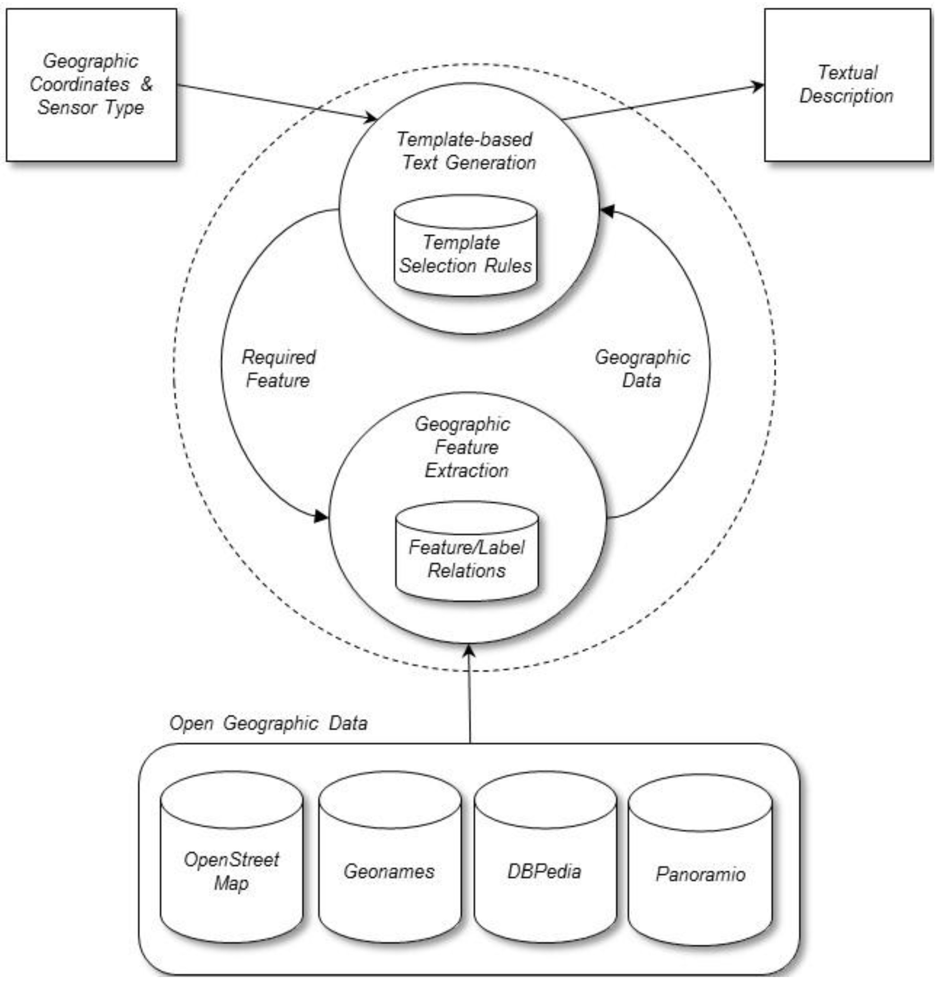 Using Open Geographic Data to Generate Natural Language Descriptions ...