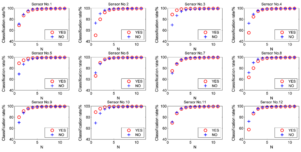 Optimal Sensor Selection For Classifying A Set Of Ginsengs Using Metal Oxide Sensors