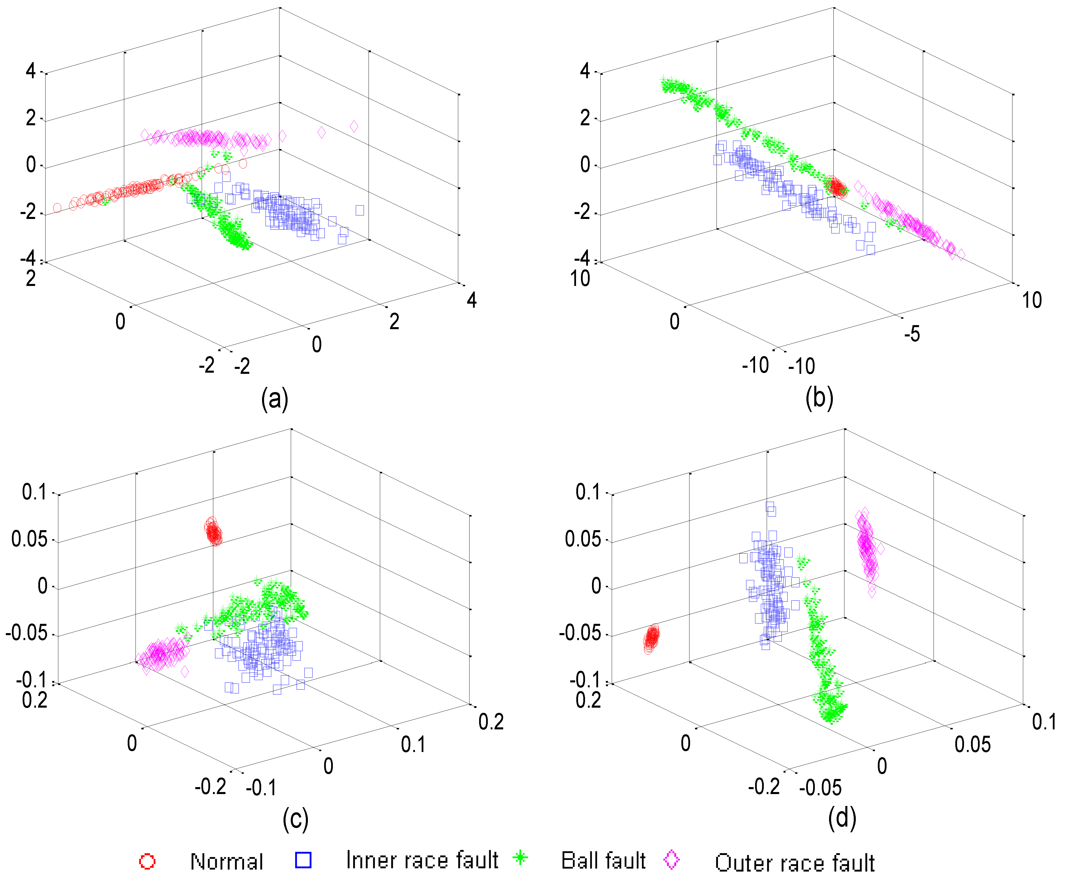 Sensors Free Full Text Bearing Fault Diagnosis Based On Statistical