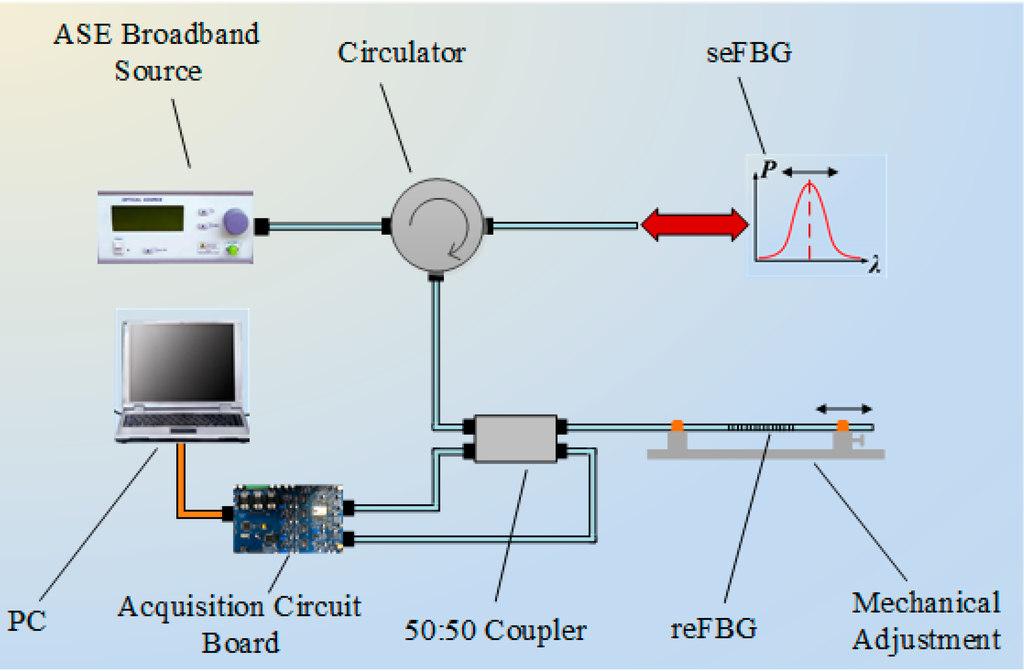 FBG Interrogation Method with High Resolution and Response Speed Based on a Reﬂective-Matched ...