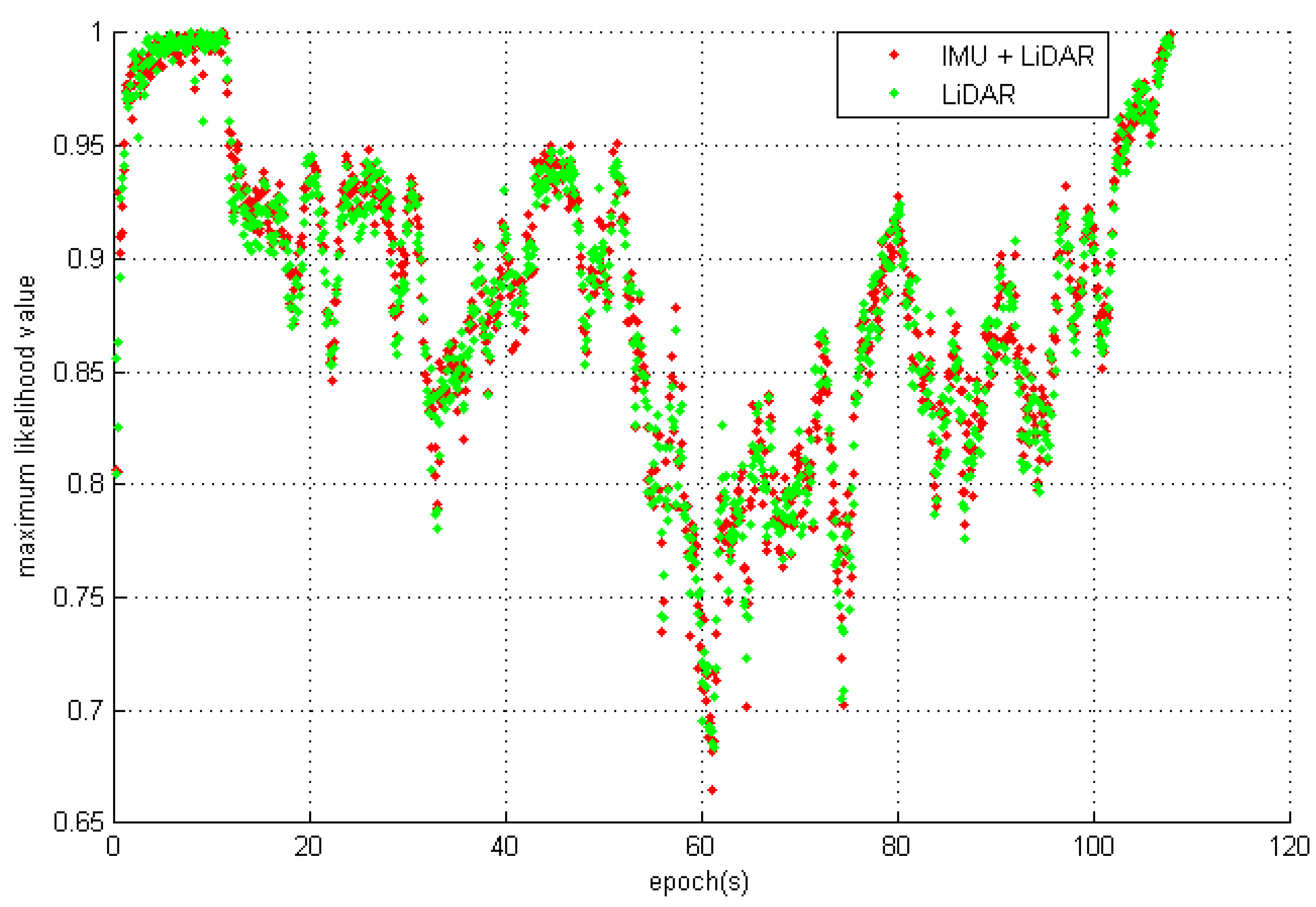 LiDAR Scan Matching Aided Inertial Navigation System in GNSS-Denied Environments