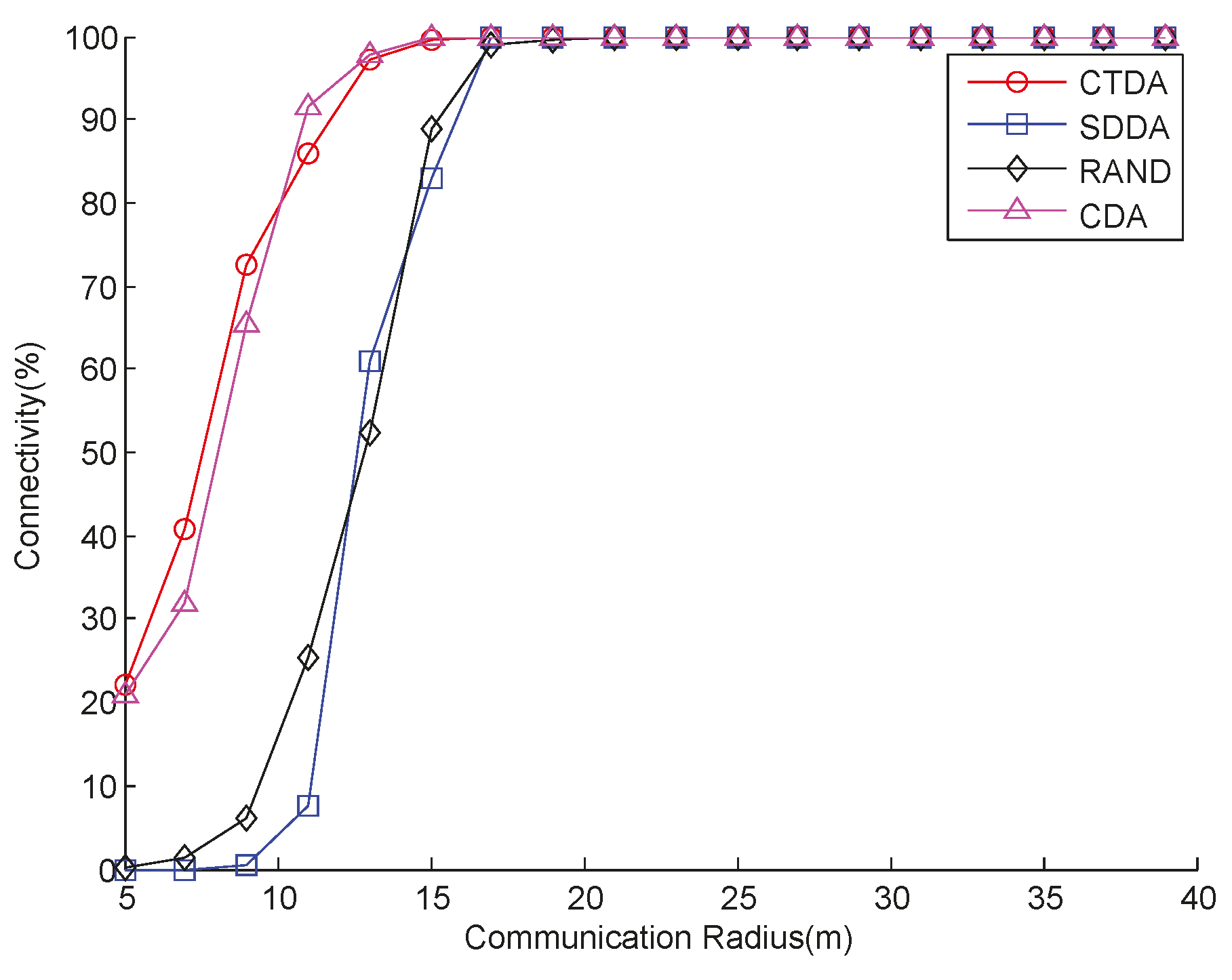 Sensors Free Full Text Node Deployment Algorithm Based On Connected Tree For Underwater