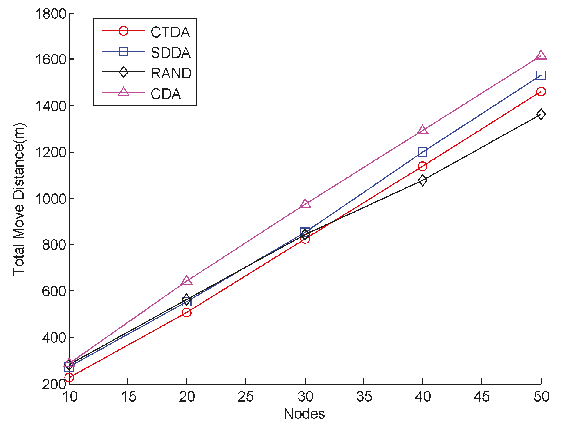 Sensors Free Full Text Node Deployment Algorithm Based On Connected Tree For Underwater