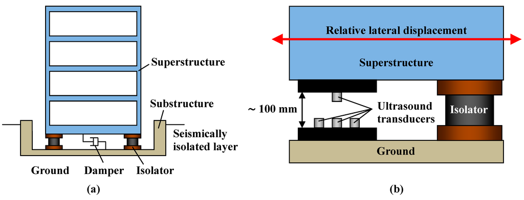 Ultrasonic Lateral Displacement Sensor for Health Monitoring in ...