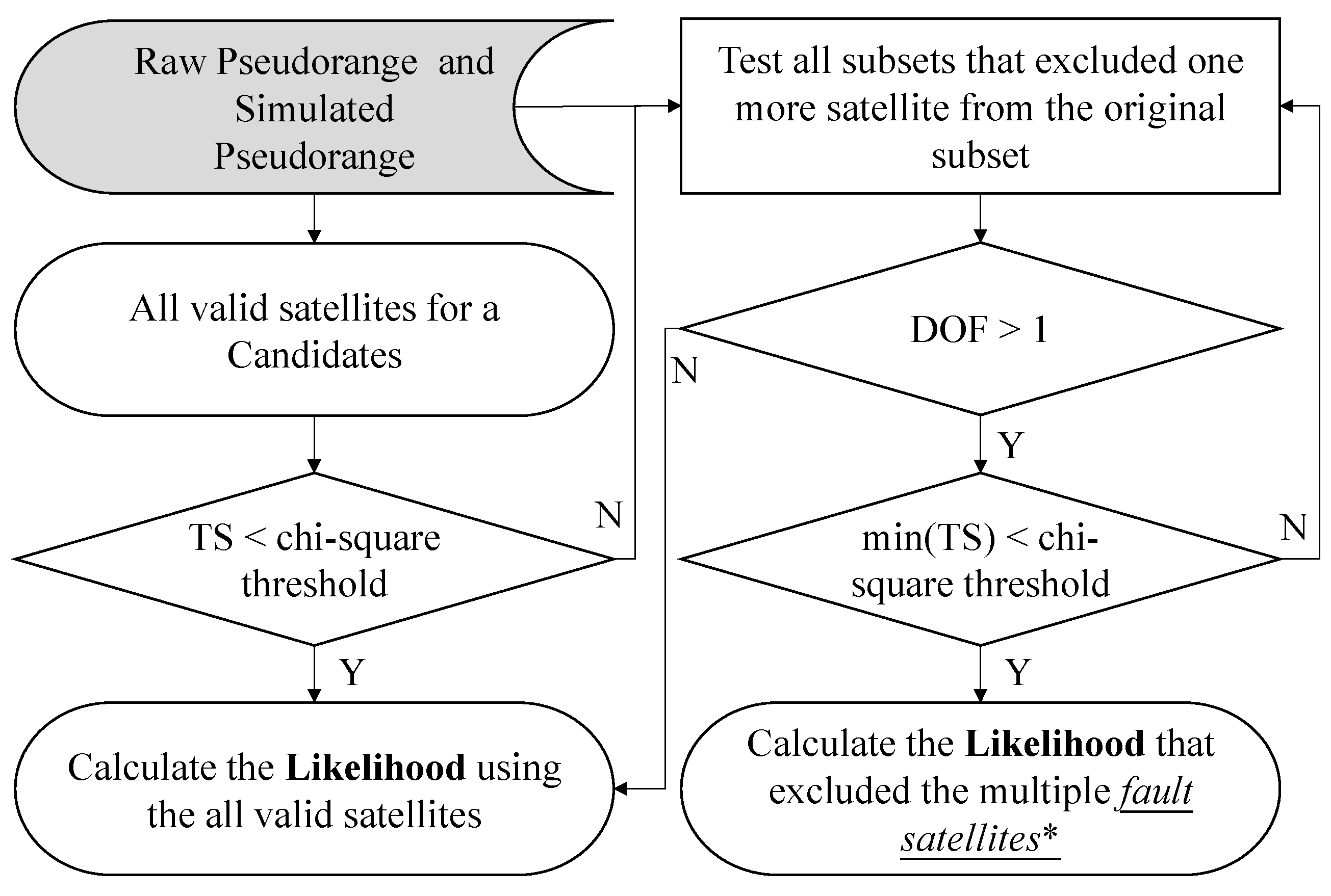 NLOS Correction/Exclusion for GNSS Measurement Using RAIM and City ...