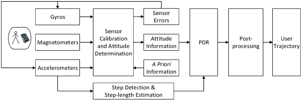 Sensors | Free Full-Text | Collaborative WiFi Fingerprinting Using ...