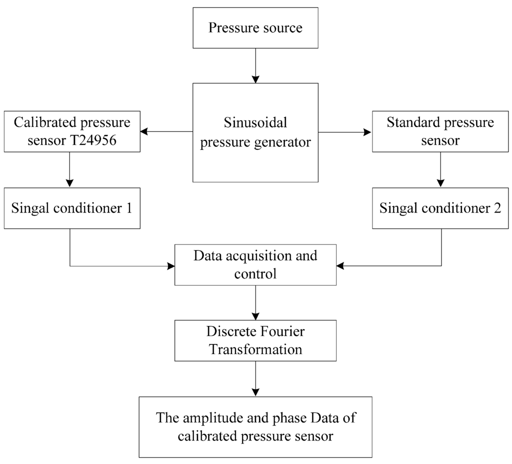 Novel Method for Processing the Dynamic Calibration Signal of Pressure ...
