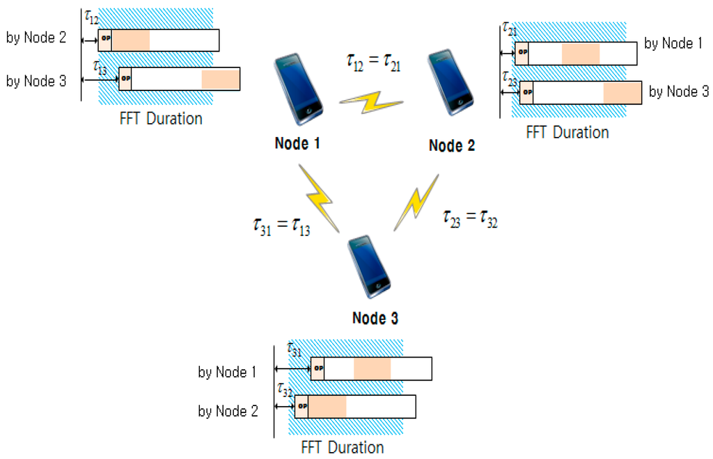 Distributed Synchronization Technique for OFDMA-Based Wireless Mesh Networks Using a Bio ...