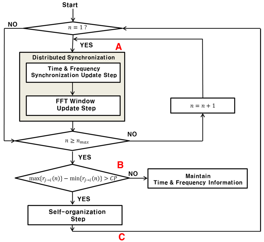 Distributed Synchronization Technique for OFDMA-Based Wireless Mesh Networks Using a Bio ...