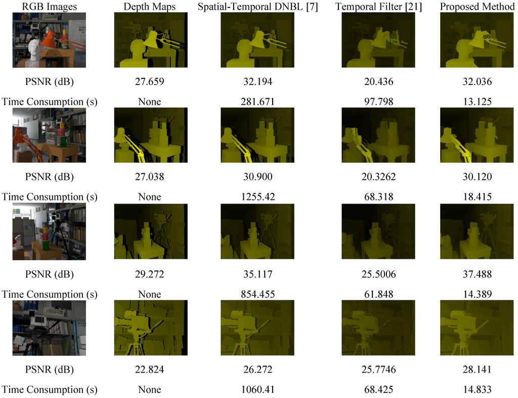 Temporal and Spatial Denoising of Depth Maps