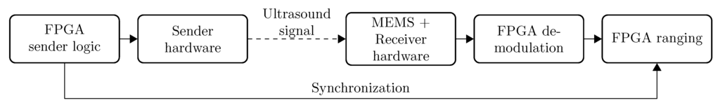 An Ultrasonic Multiple-Access Ranging Core Based on Frequency Shift Keying Towards Indoor ...