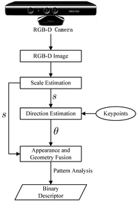 Sensors | Free Full-Text | RGB-D SLAM Combining Visual Odometry and ...