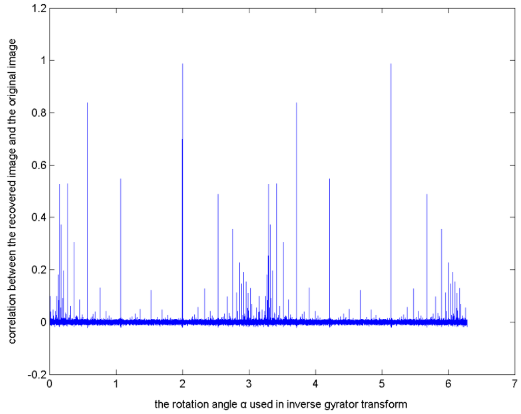 Security Analysis of Image Encryption Based on Gyrator Transform by Searching the Rotation Angle ...