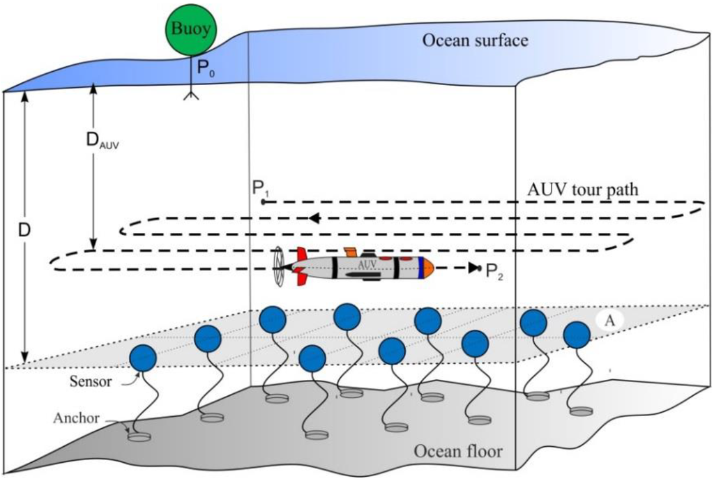 A Distributed Data-Gathering Protocol Using AUV in Underwater Sensor Networks