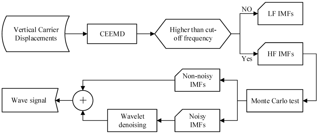 Ocean Wave Separation Using CEEMD-Wavelet in GPS Wave Measurement